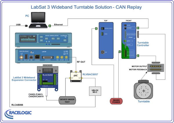 LabSat3ターンテーブルソリューション