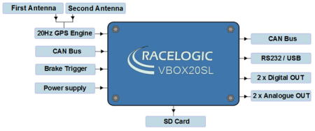 VBOXデータロガー_VBOX JAPANはGPS/Glonass衛星を利用したRacelogic社製GPSセンサーの日本販売代理店です